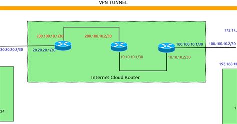 setup mikrotik openvpn site to site ~ networking programming