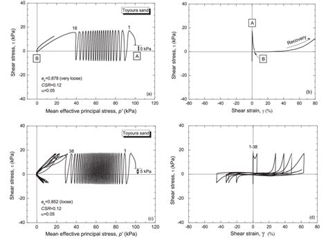 Undrained Cyclic Torsional Shear Responses Of Very Loose E 0 0878