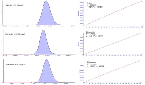 Chromatogram And Calibration Curve Of Standards In Matrix Matched Solution Download Scientific