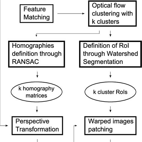 diagram of image composition through vector flow clustering download