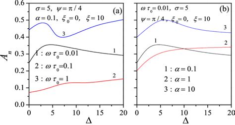Normalized Area A N Of The Dmh Loop Vs The Biaxiality Parameter D For