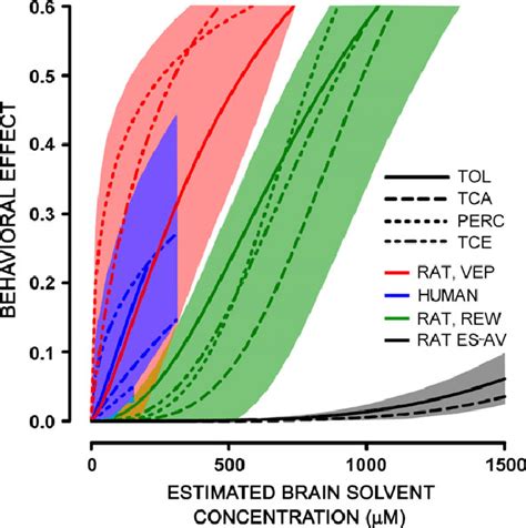 a plot of all of the dose effect curves the pattern coded lines and