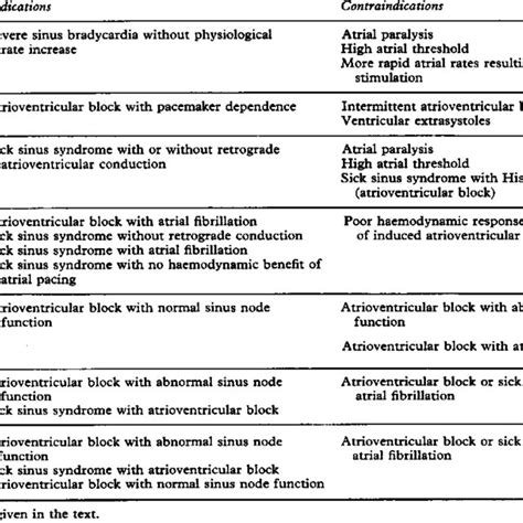 Indications And Contraindications For Available And Advanced Pacemaker