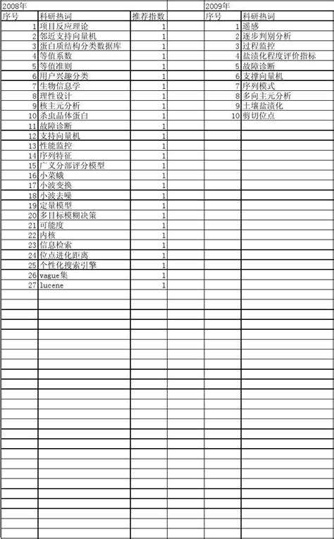 【国家自然科学基金】 得分向量 基金支持热词逐年推荐 【万方软件创新助手】 20140801 word文档在线阅读与下载 无忧文档