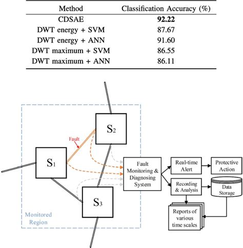 Figure 9 From Detection And Classification Of Transmission Line Faults Based On Unsupervised