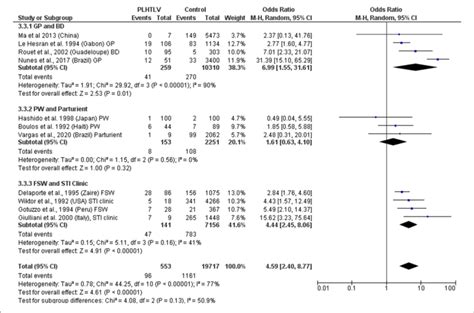 Forest Plot And Meta Analysis Showing The Odds Ratio Of Syphilis Download Scientific Diagram