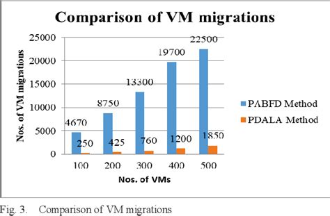 Figure 3 From Predictive Virtual Machine Placement For Energy Efficient
