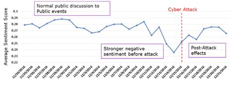 Average Sentiment Over Time Before And After Attack3 Download Scientific Diagram