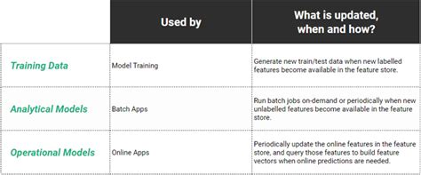Leitfaden Für Ml Ingenieure Feature Store Vs Data Warehouse Hopsworks