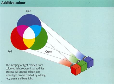 ADDITIVE SYSTEM The System Of Color That Uses Light When All The Light Primaries Are Combined