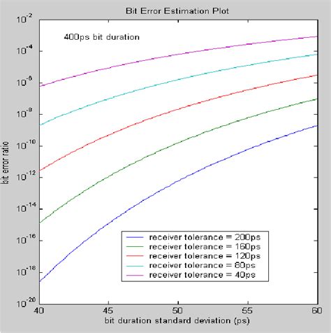 Ber Vs Receiver Jitter Tolerance And Bit Cell Variation 25gbps