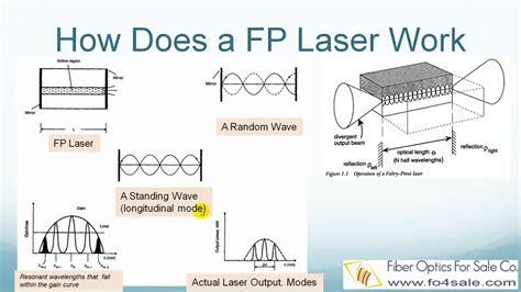 What Is Fabry Perot Fp Laser Youtube