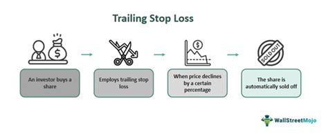 trailing stop loss what it is examples vs trailing stop limit