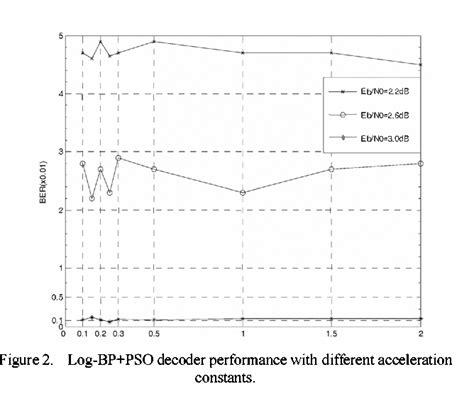 Figure 2 From Modified Log Bp Decoding Algorithm Combined With Pso For