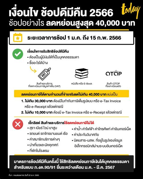 ช้อปดีมีคืน ปี 2566 วางแผนให้ดีก่อนใช้สิทธิ์ลดหย่อนภาษี