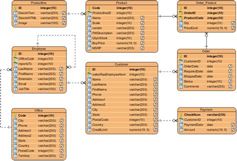 Entity Relationship Diagram Example Simple Order System Visual