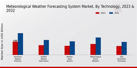 meteorological weather forecasting system market size share trends and forecast report 2034