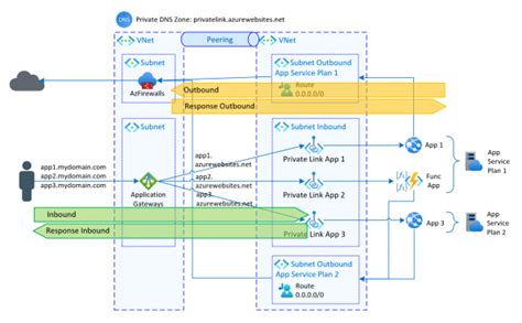 App Services With Private Endpoint And Outbound Routing Azure Talk