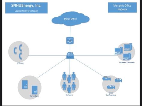 solved create a logical network diagram end to end path flow