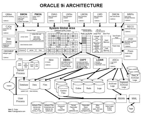 oracle体系结构总览（整理 c a w e l e s s csdn博客