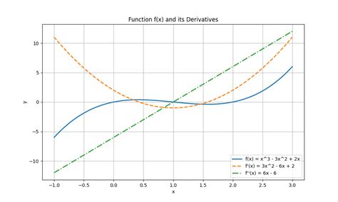 Exploring Second Derivative Codesignal Learn