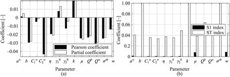 Stress Controlled Loading A Pearsons And Partial Correlation