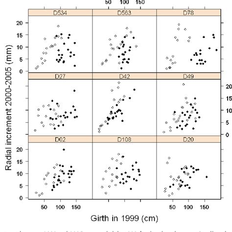 Figure 5 From A Model Bridging Distance Dependent And Distance Independent Tree Models To