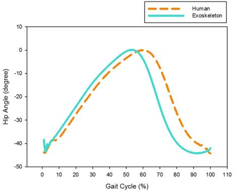 Angular Displacement Of Hip Joints Of Human And Exoskeleton During A