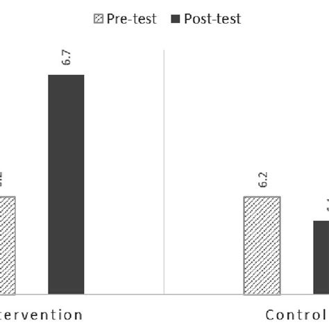 Means For Intentions To Use Condoms By Condition And Time Download Scientific Diagram