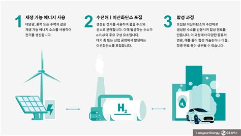 에너지칼럼 탄소저감에 기여하는 E Fuel의 미래 전망은 Gs칼텍스 미디어허브