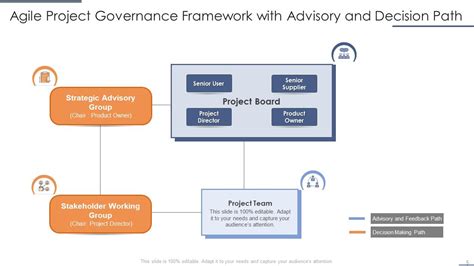 Agile Governance Powerpoint Ppt Template Bundles Presentation Graphics Presentation