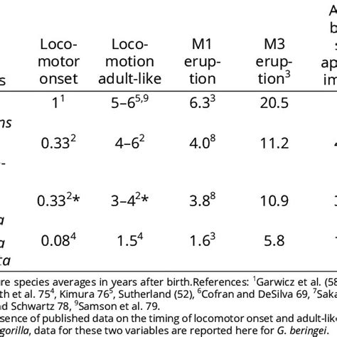 Summary Of Relevant Life History Variables Mean Age Of Locomotor Download Scientific Diagram