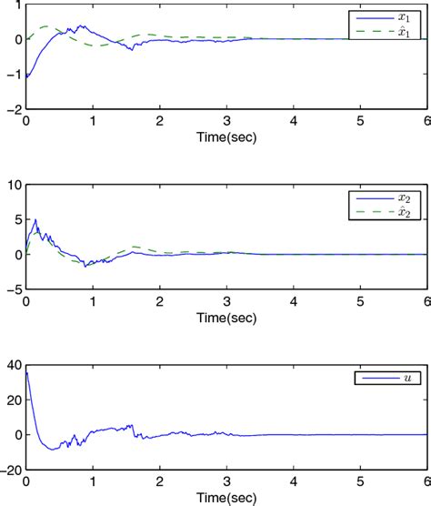Figure From Global Output Feedback Stabilization For A Class Of Stochastic Nonlinear Systems