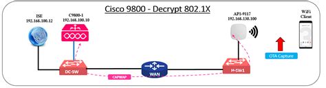 9800 decrypt 802 1x traffic mrn cciew