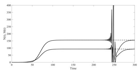 Numerical Solution Of Eqs 36 39 Download Scientific Diagram