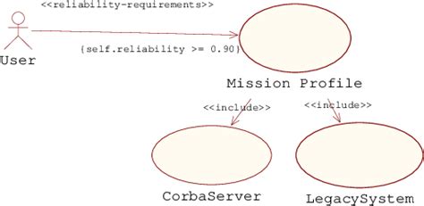 figure 1 from a uml based framework for assessing the reliability of