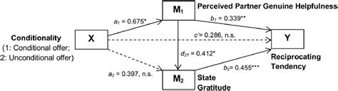 A Statistical Diagram Of The Serial Multiple Mediator Model For The