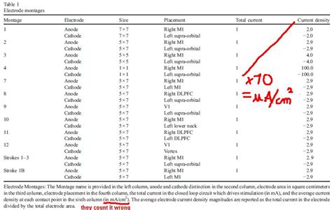 Transcranial Direct Current Stimulation Tdcs Brmlab