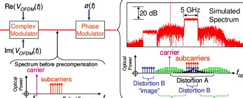 Block Diagram For An Optical Ofdm Transmitter With Nonlinear Download Scientific Diagram