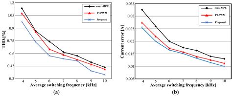 Energies Free Full Text Model Based Predictive Current Control Method With Constant