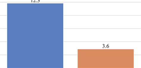 Inference Time Of Sentiment Embeddings Transformer Based And Token Download Scientific
