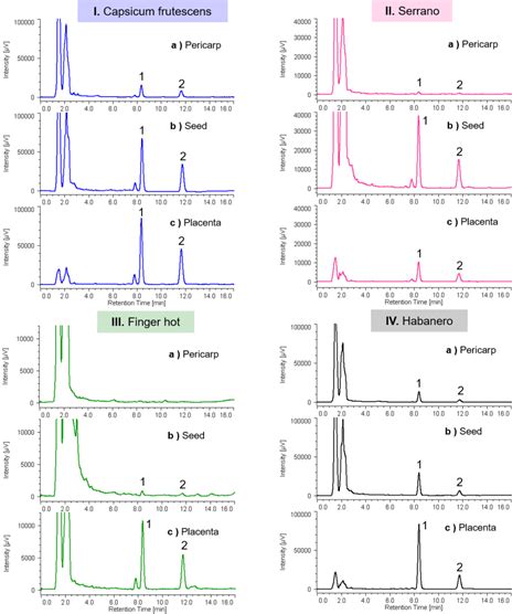 Analysis Of Capsaicin And Dihydrocapsaicin In Capsicum JASCO Global