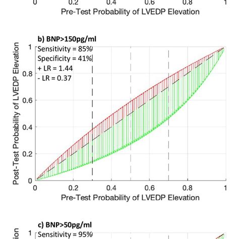 Relationship Between Pre Test Prior Probability And Post Test Download Scientific Diagram