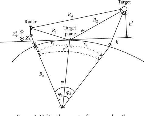 Figure 3 From Low Grazing Angle Detection In Compound Gaussian Clutter With Hybrid Mimo Radar