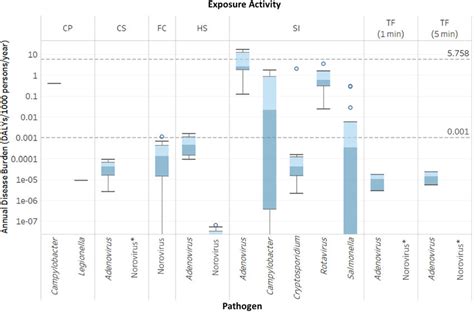 Boxplot Of Exposure Activity And Annual Disease Burden From Various Download Scientific Diagram