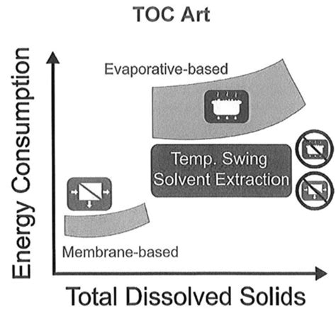 Management And Treatment Of Hypersaline Brine Solutions Through Use Of Low Grade Heat And