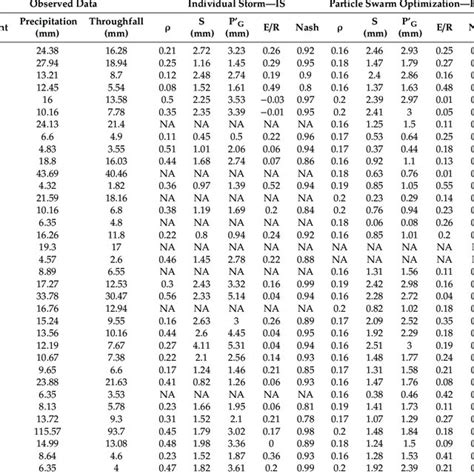 Pdf Event Based Rainfall Interception Modeling In A Cerrado Riparian Forest Central Brazil An