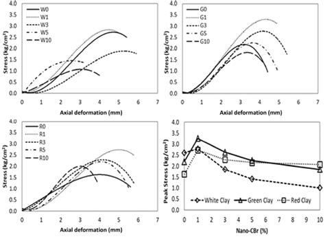 Stress Deformation Curves And Peak Stress Nano Cbr Relationship Download Scientific Diagram