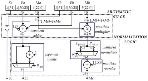 approximate floating point multiplier based on static segmentation