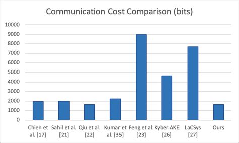 Communication Cost Comparison Download Scientific Diagram
